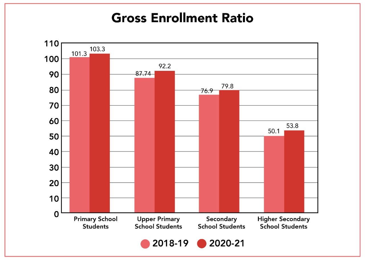 Latest Schools, Students and Teachers Statistics i | Ezyschooling