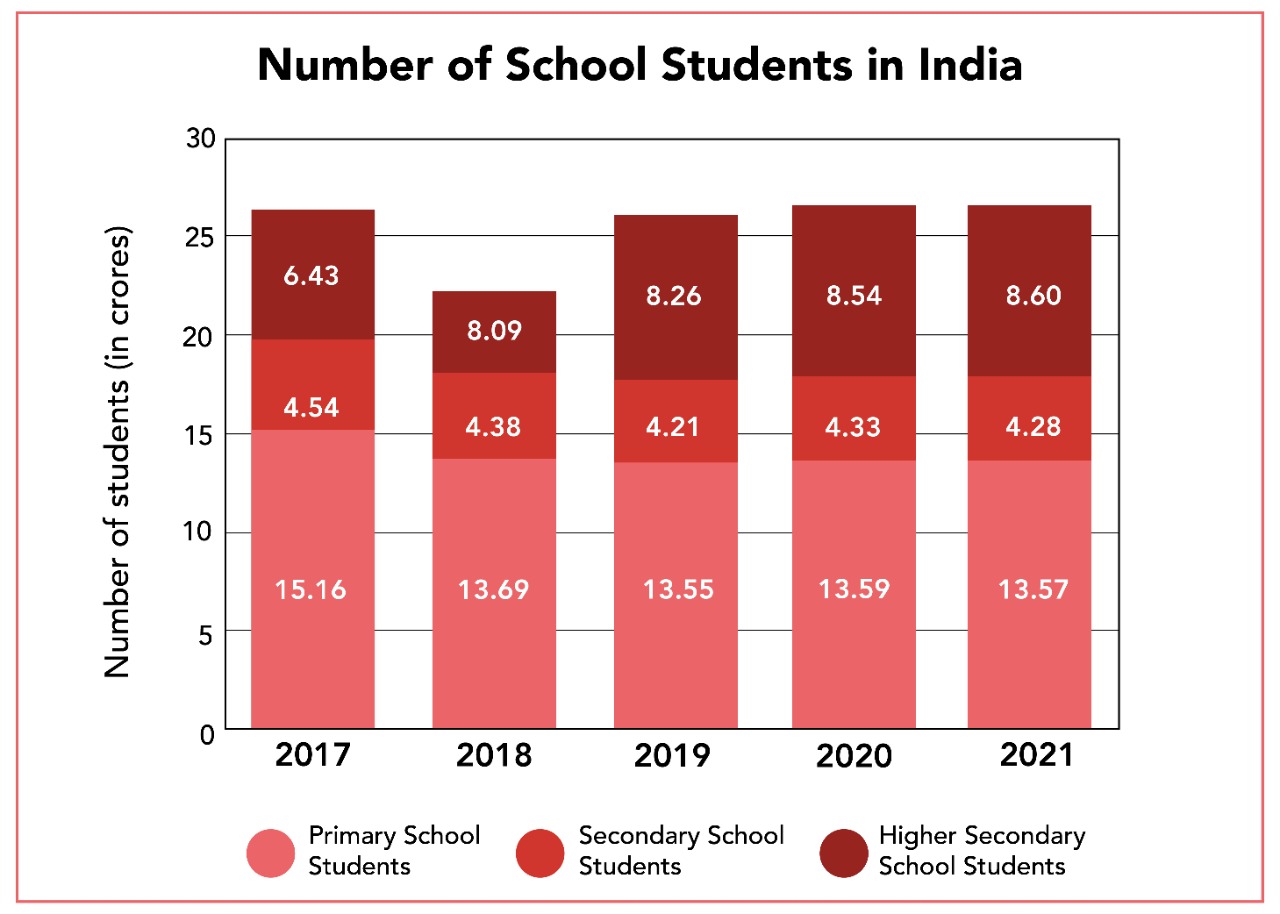 Latest Schools, Students and Teachers Statistics i | Ezyschooling