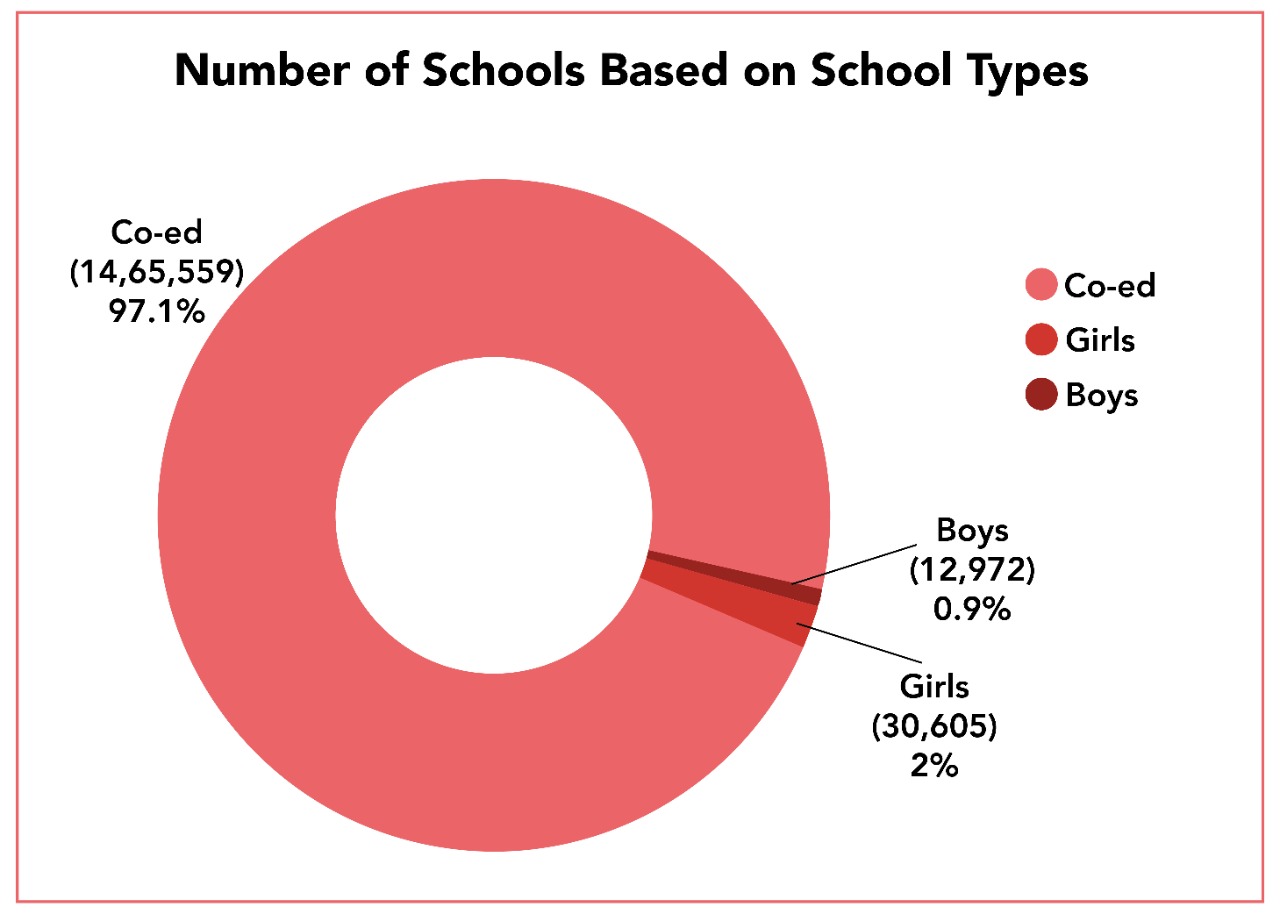 Latest Schools, Students and Teachers Statistics i | Ezyschooling