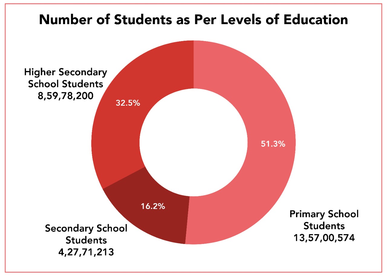 Latest Schools, Students and Teachers Statistics i | Ezyschooling