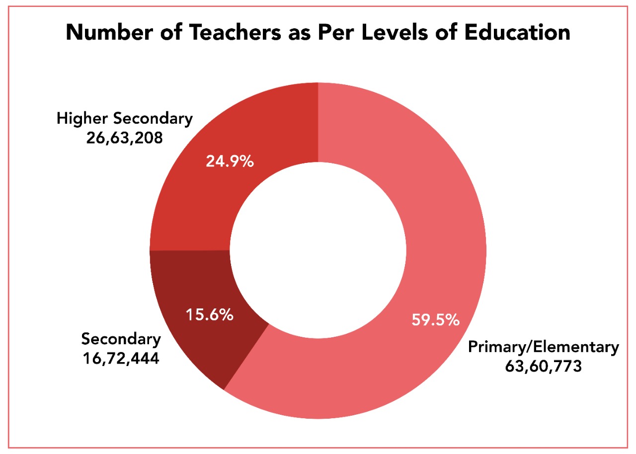 Latest Schools, Students and Teachers Statistics i | Ezyschooling