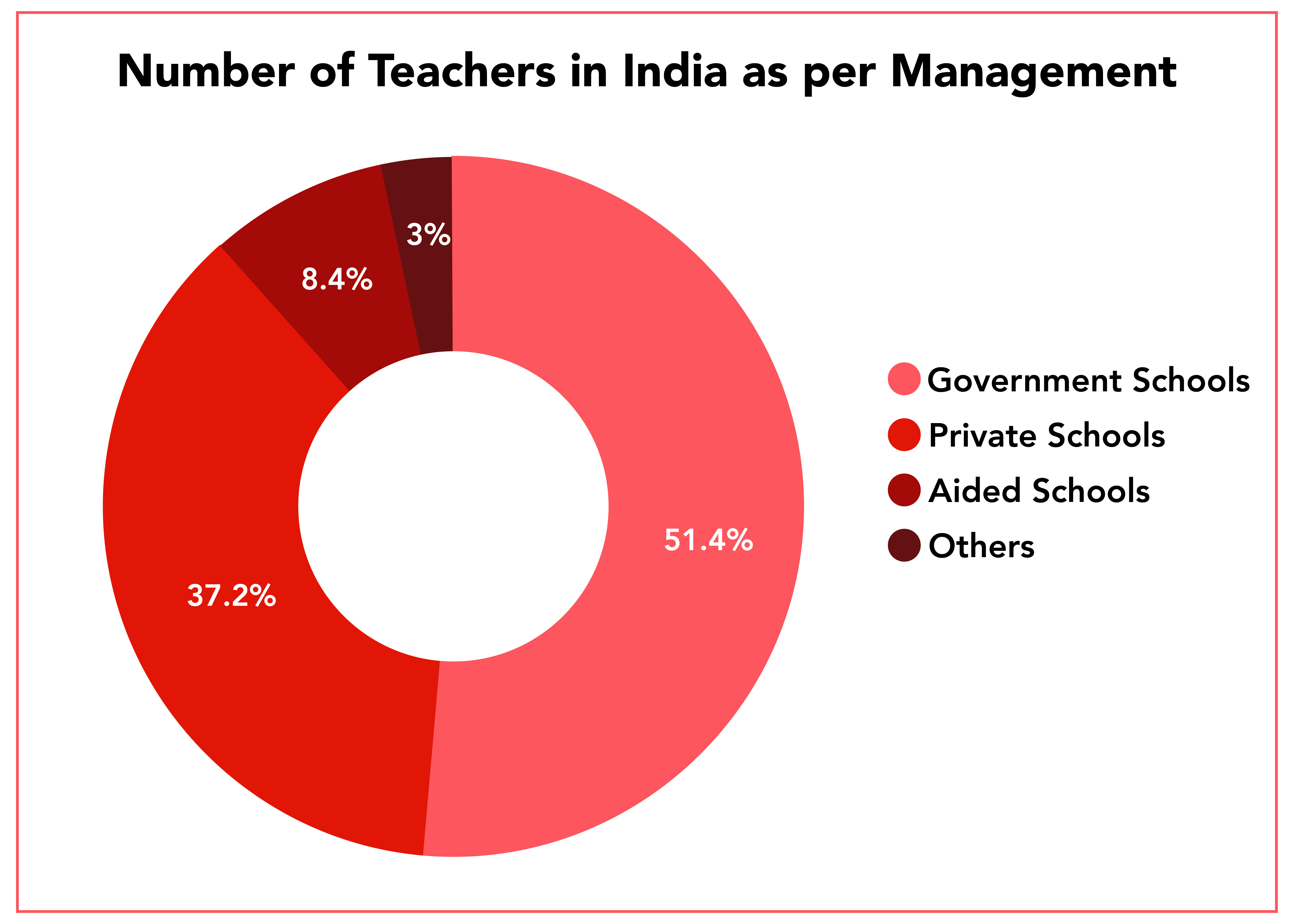 Latest Schools, Students and Teachers Statistics i | Ezyschooling